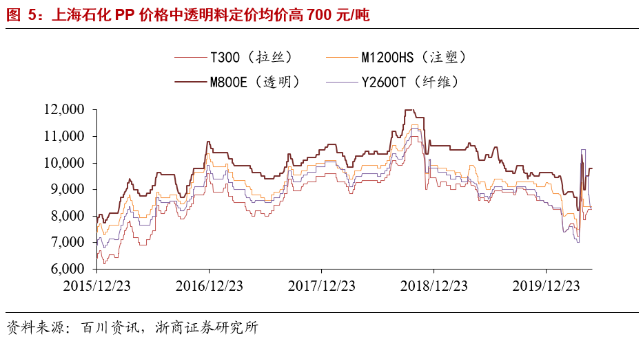 全球透明聚丙烯需求向1000万吨逼近！透明PP布局加速？-|Chatplas|塑料在线